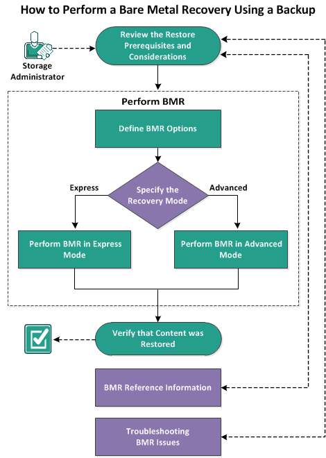 백업을 사용한 BMR 수행 방법